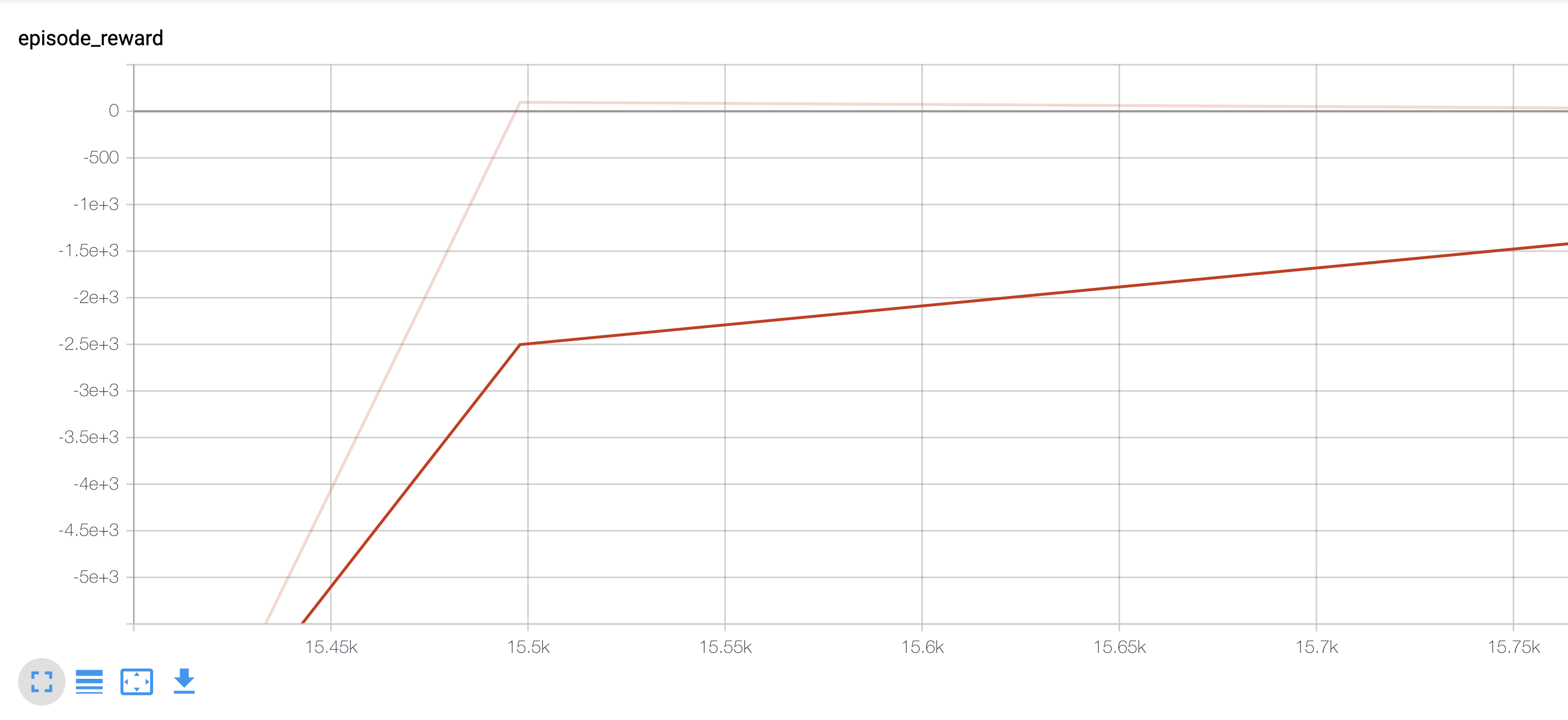 Tensorboard "episode reward" plot shows only 1 entry while training A2C model · Issue #360 ...