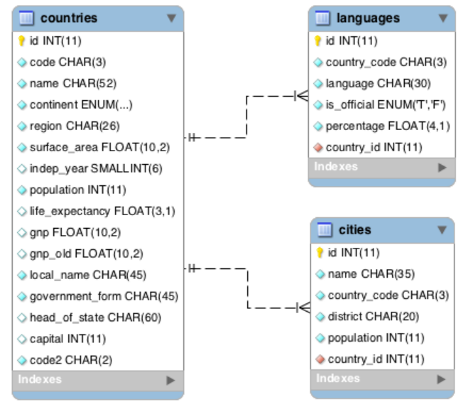 GitHub - theJames-CE/MySQL_Countries