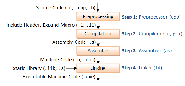 [linux] Linker And Loader Tutle Developer