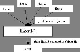 [Linux] Linker & Loader – Tutle Developer