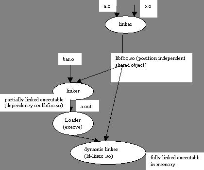 [Linux] Linker & Loader – Tutle Developer