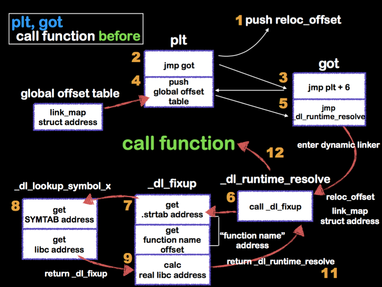 [Android] PLT & GOT – Tutle Developer