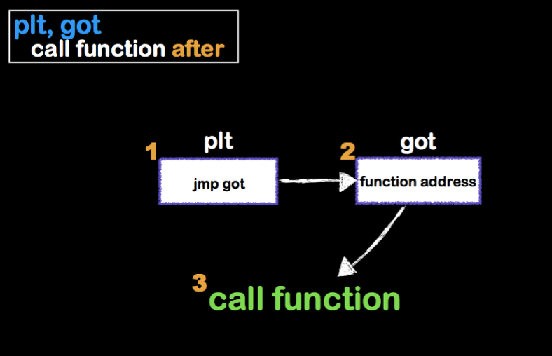 [Android] PLT & GOT – Tutle Developer