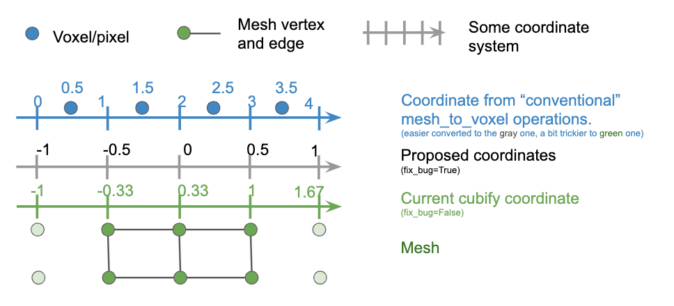 Potential misalignment in opt.cubify · Issue #185 · facebookresearch ...
