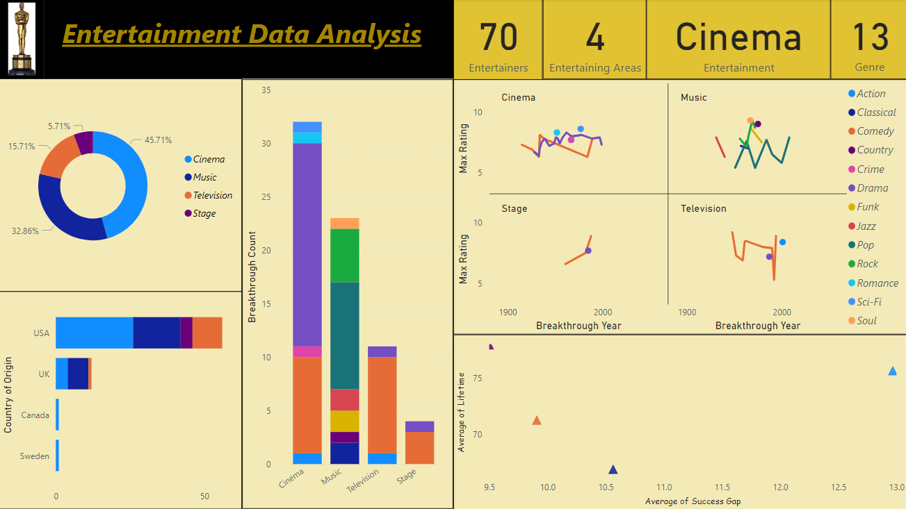GitHub - binnithomas/Entertainment_Analysis: The Analysis highlights ...