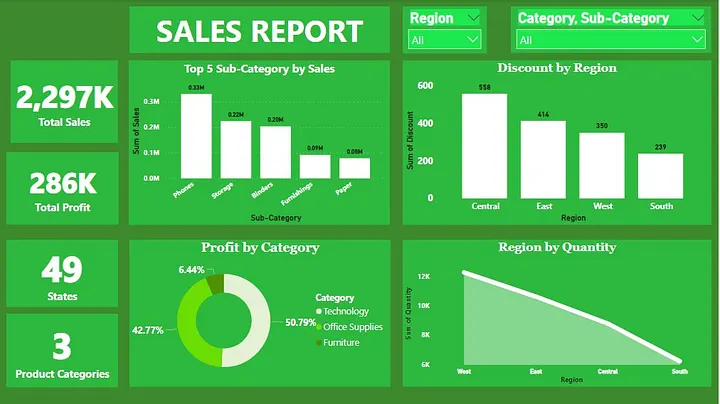 GitHub - Abiola010/sales-report: Power BI is a unified and scalable ...