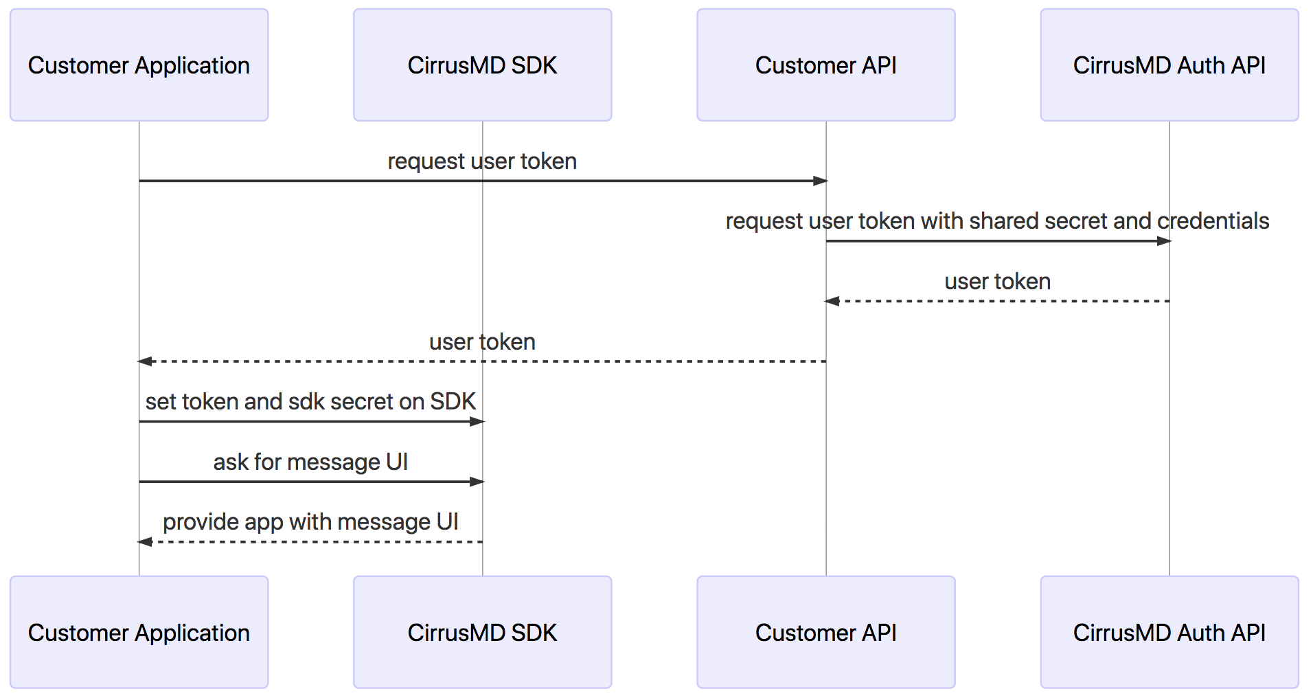 GitHub - CirrusMD/MobileSDK-Documentation
