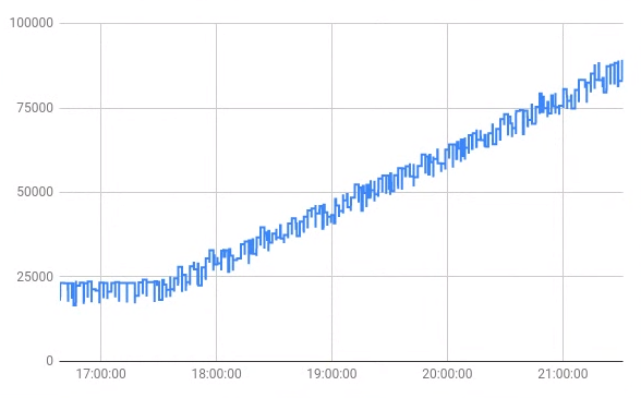 Stackdriver Output Plugin Causes Memory Leak · Issue 3448 · Fluentfluent Bit · Github