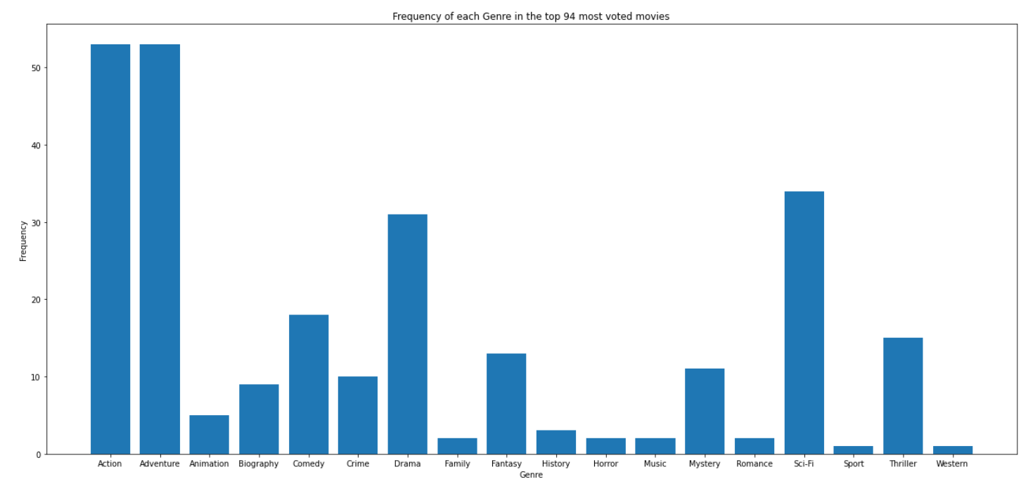 GitHub - EstonKamau/Project-Phase-1: Best performing genre of movies