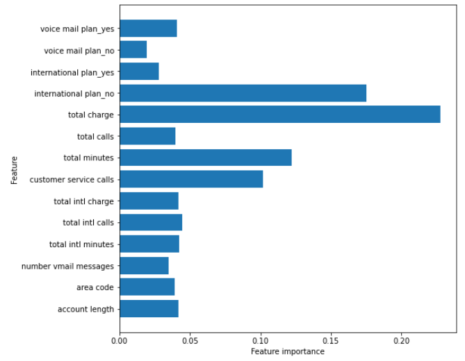 GitHub - EstonKamau/Customer-Churn-Prediction-in-the-Telecommunications-Industry
