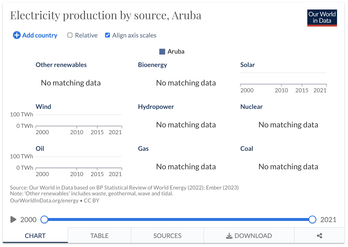 StackedArea charts shows "No matching data" for all-0 series · Issue #2129 · owid/owid-grapher ...