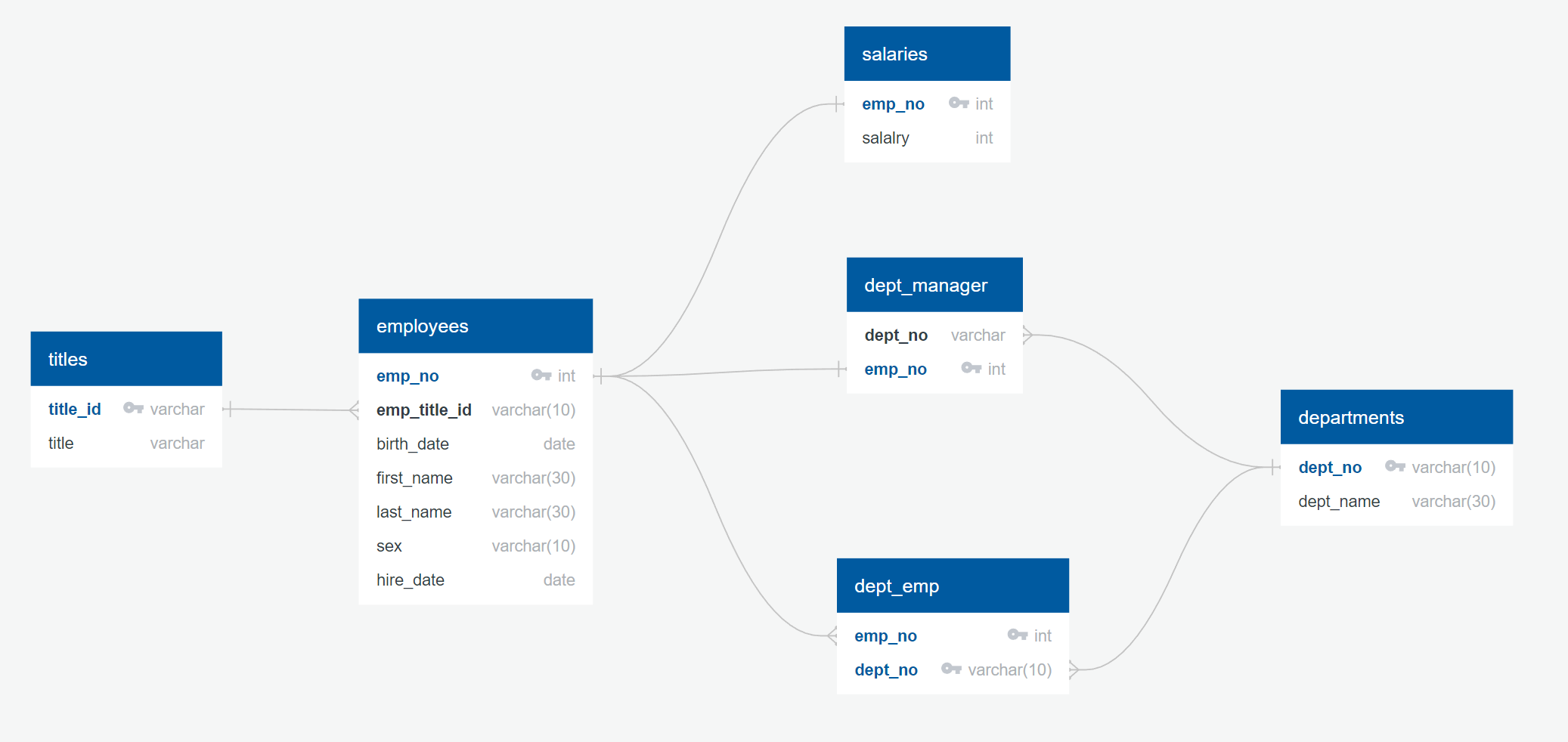 GitHub - JesusJimenez3318/sql-challenge