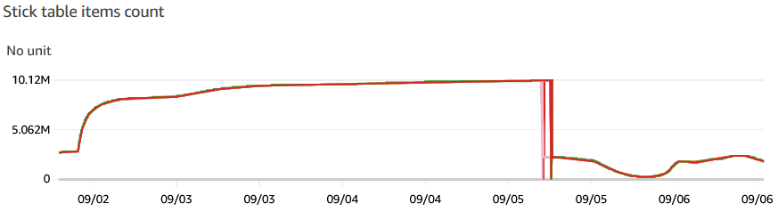 HAProxy stop removing expired sessions in stick table at some time ...