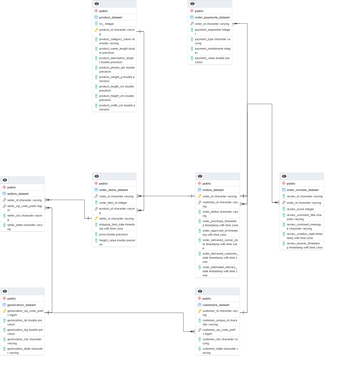 GitHub - hadasadida/Mini-Project-1_Analyzing-eCommerce-Business-Performance-with-SQL: Analyzing ...