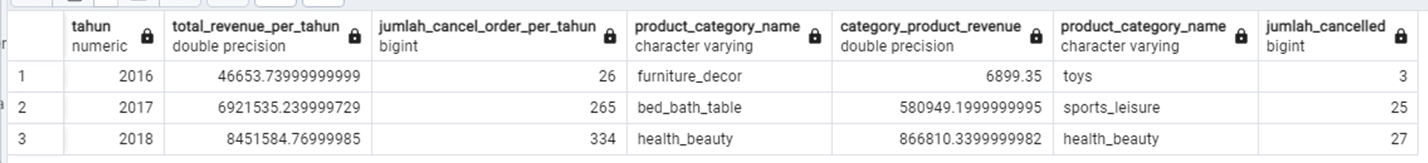 GitHub - hadasadida/Mini-Project-1_Analyzing-eCommerce-Business-Performance-with-SQL: Analyzing ...