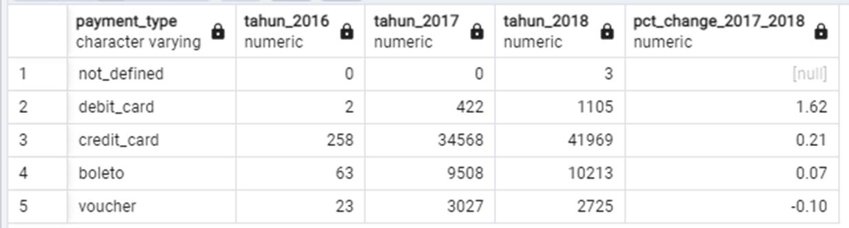 GitHub - hadasadida/Mini-Project-1_Analyzing-eCommerce-Business-Performance-with-SQL: Analyzing ...