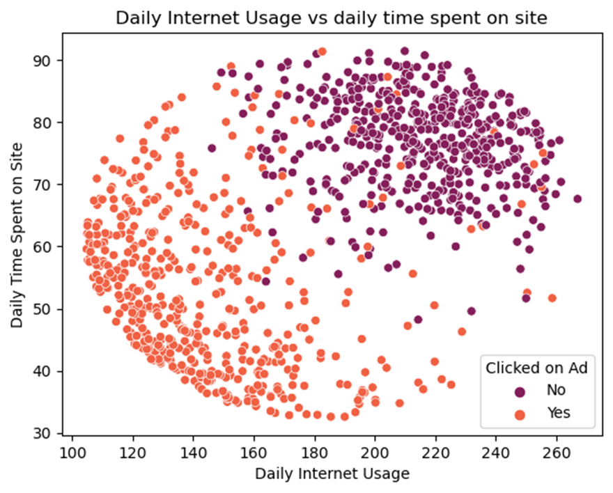 GitHub - hadasadida/Mini-Project-4-Predict-Customer-Clicked-Ads-Classification-by-Using-Machine ...