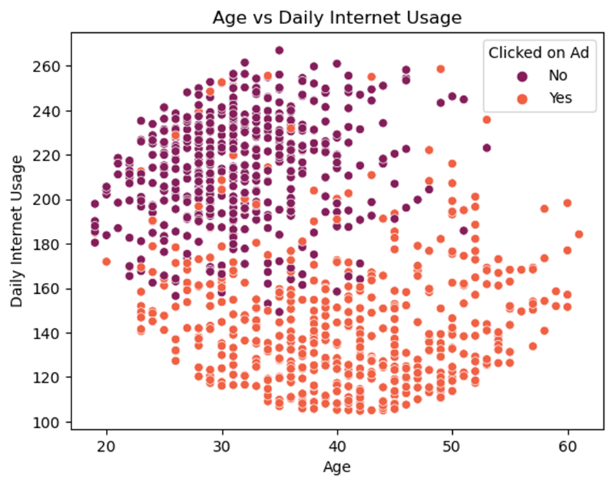 GitHub - hadasadida/Mini-Project-4-Predict-Customer-Clicked-Ads-Classification-by-Using-Machine ...