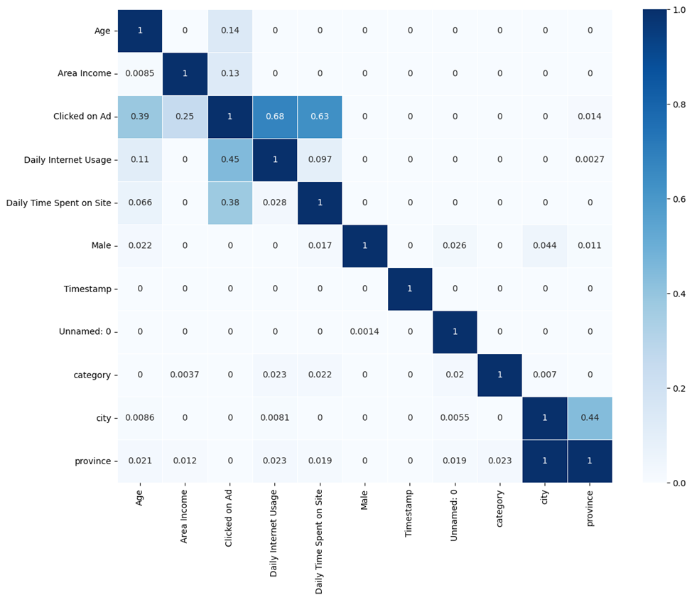 GitHub - hadasadida/Mini-Project-4-Predict-Customer-Clicked-Ads-Classification-by-Using-Machine ...
