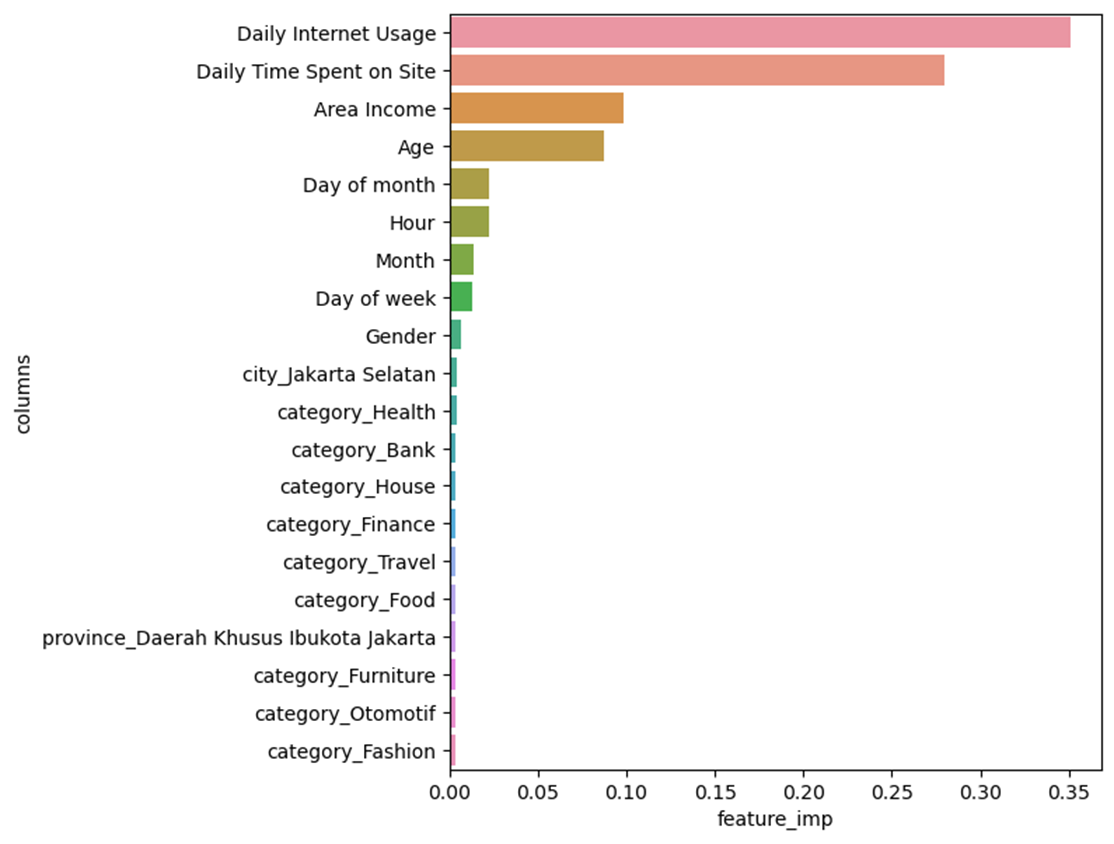 GitHub - hadasadida/Mini-Project-4-Predict-Customer-Clicked-Ads-Classification-by-Using-Machine ...