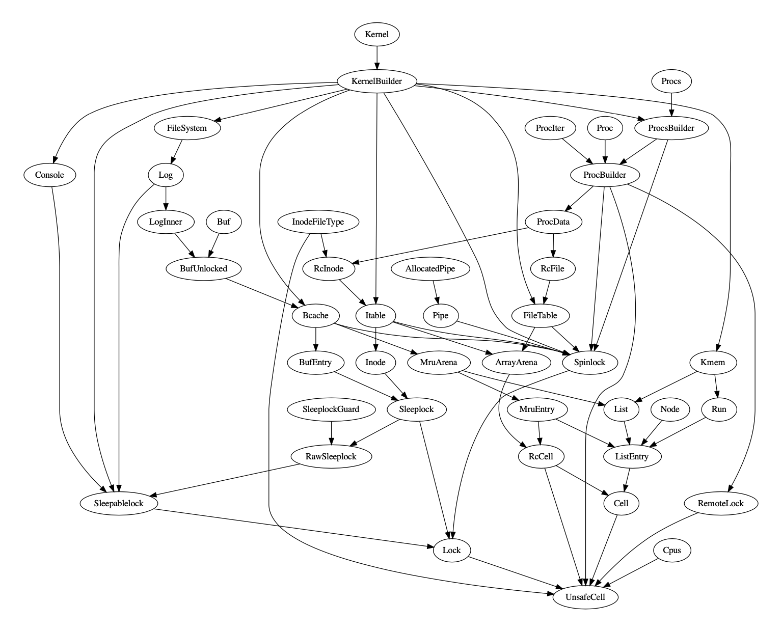 Struct사이의 dependency정리 · Issue #271 · kaist-cp/rv6 · GitHub