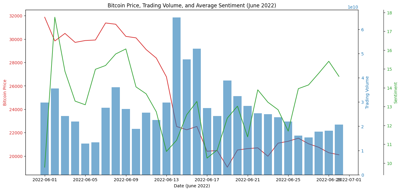 GitHub - BrysonShitsukane77/Bitcoin-Sentiment-Analysis