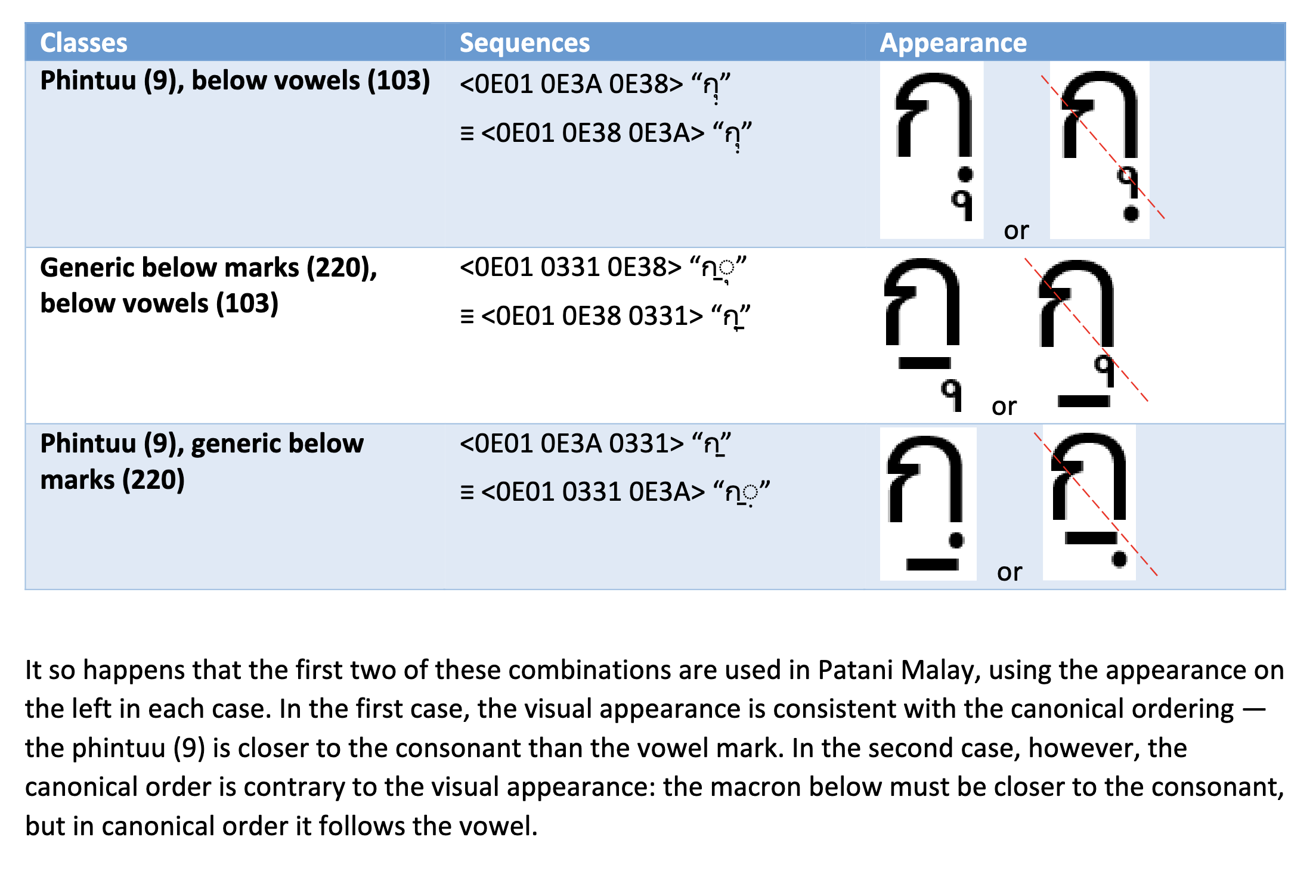 Custom combining classes for Thai script · Issue #4172 · harfbuzz/harfbuzz · GitHub