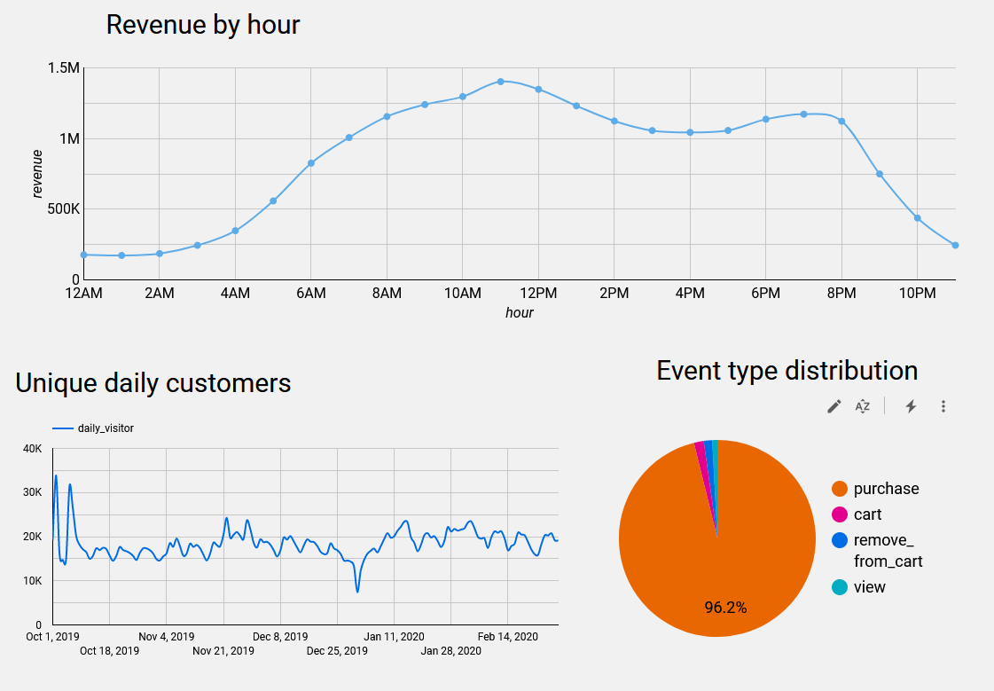GitHub - fluentnumbers/ecommerce_behavior: End-to-end data analysis and ...