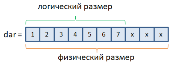 Data-structures/4. Динамический массив. Принцип работы.md at main · LeshaKovalevskiy/Data ...