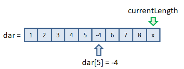 Data-structures/4. Динамический массив. Принцип работы.md at main · LeshaKovalevskiy/Data ...