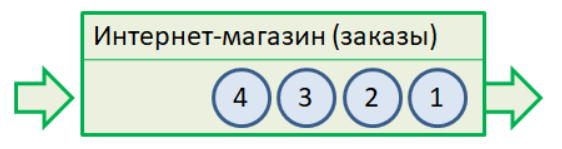 Data-structures/11. Очереди типов FIFO и LIFO.md at main · LeshaKovalevskiy/Data-structures · GitHub