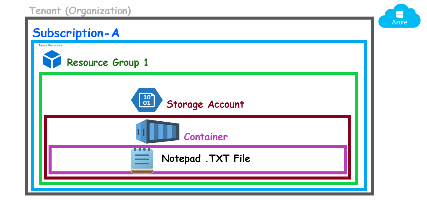 GitHub - CollinsU99/Creating-Resource-Group-Storage-Account-and-Container-in-Azure