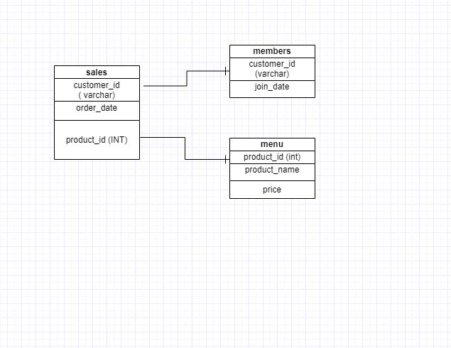GitHub - Sumaya524/SQL-Challenge-Case-Study-1-Diner-danny-s
