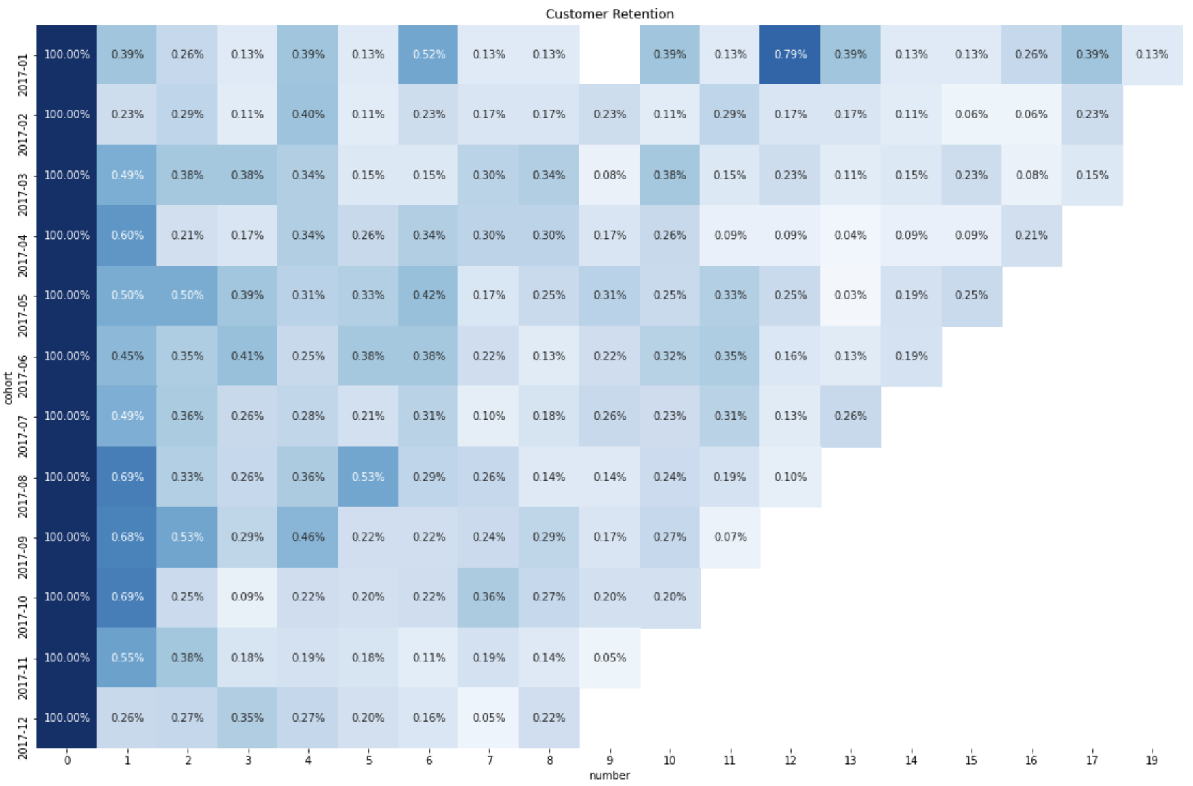 GitHub - romanova-ap/e-commerce: EDA, RFM segmentation, Cohort analysis