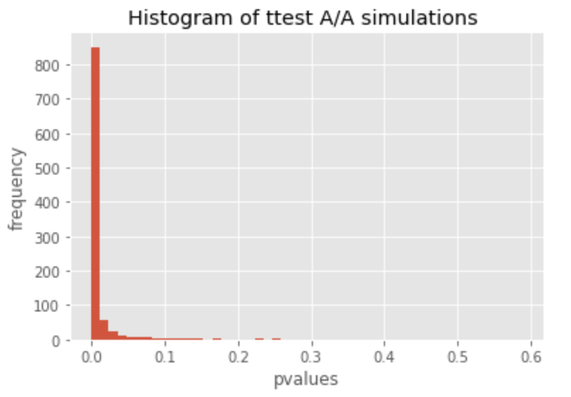 GitHub - romanova-ap/AA-testing: CR, t-test, Welch's t-test
