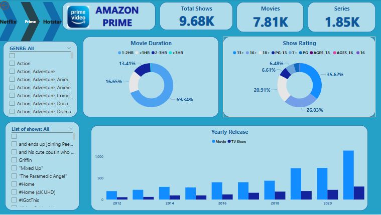 GitHub - shwtgoel/OTT-analysis