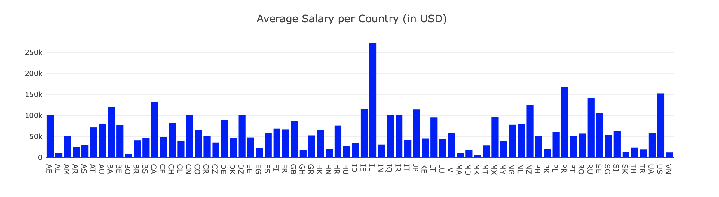 GitHub - StanJohn04/DataScience_Salaries_Dashboard: Interactive dashboard powered by Flask API ...