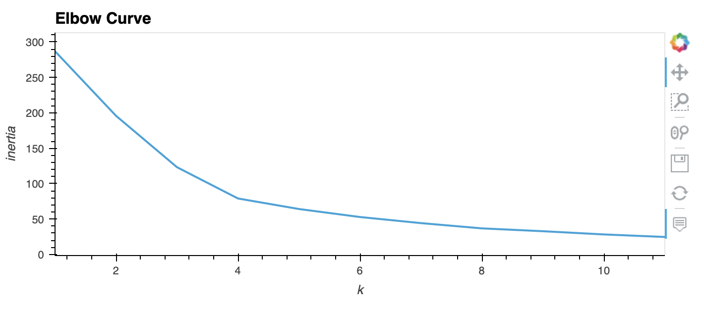 GitHub - kelseyabbey/CryptoClustering