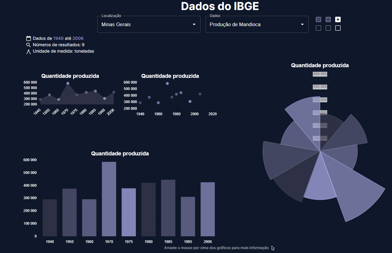 GitHub - ViniciusCestarii/IBGE-data-charts: A web application which consumes the IBGE (Brazilian ...