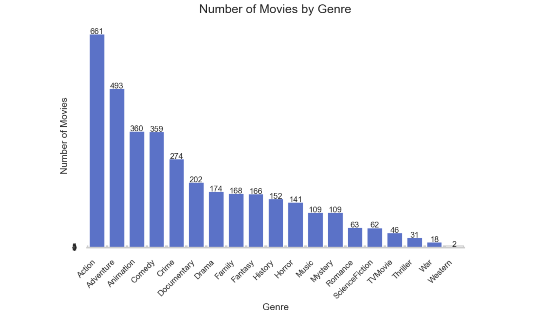 GitHub - anastasiialeskiv/Movies_Exploratory_Data_Analysis