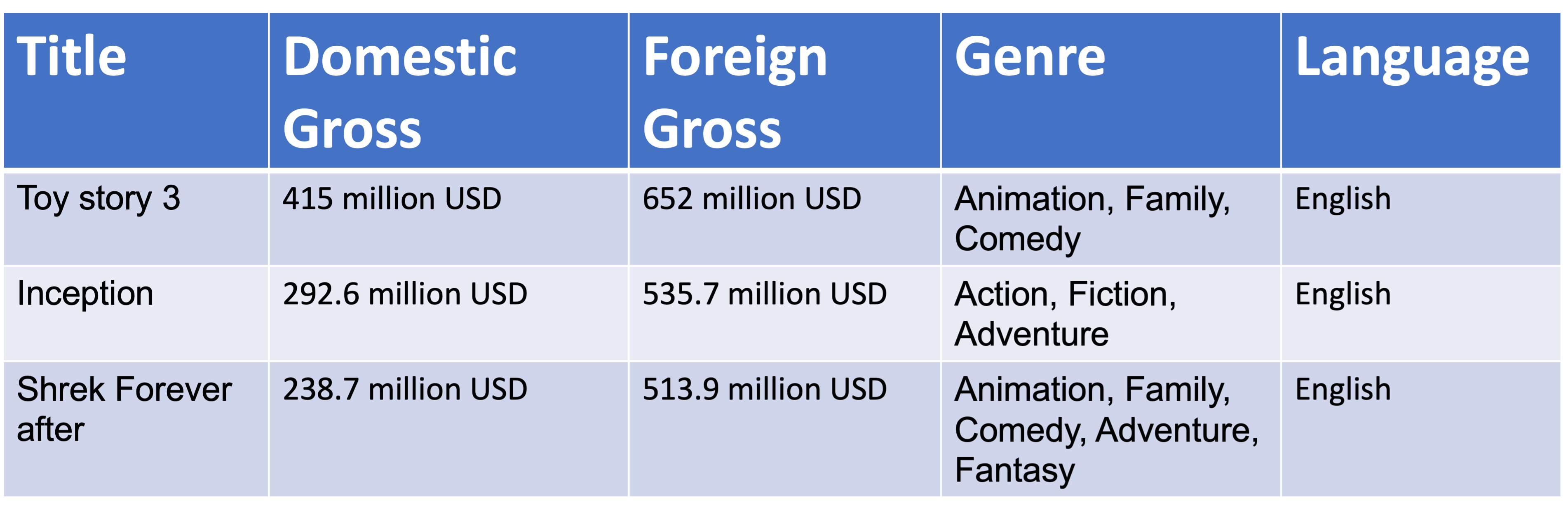 GitHub - anastasiialeskiv/Movies_Exploratory_Data_Analysis