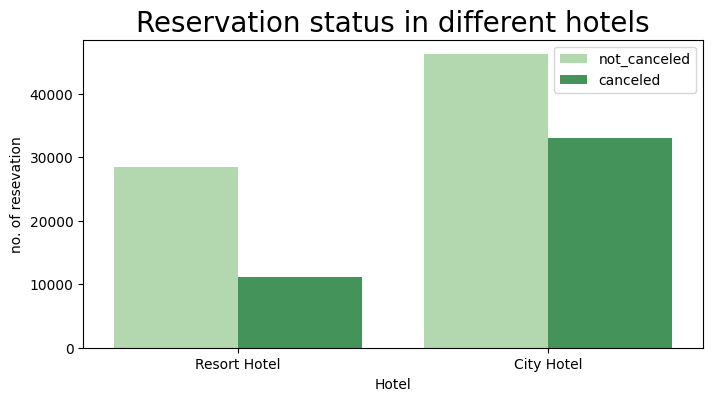 GitHub - VPMANOJKUMAR/Hotel-booking-analysis-using-python