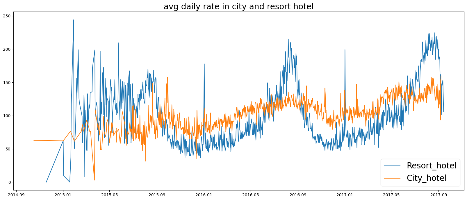 GitHub - VPMANOJKUMAR/Hotel-booking-analysis-using-python