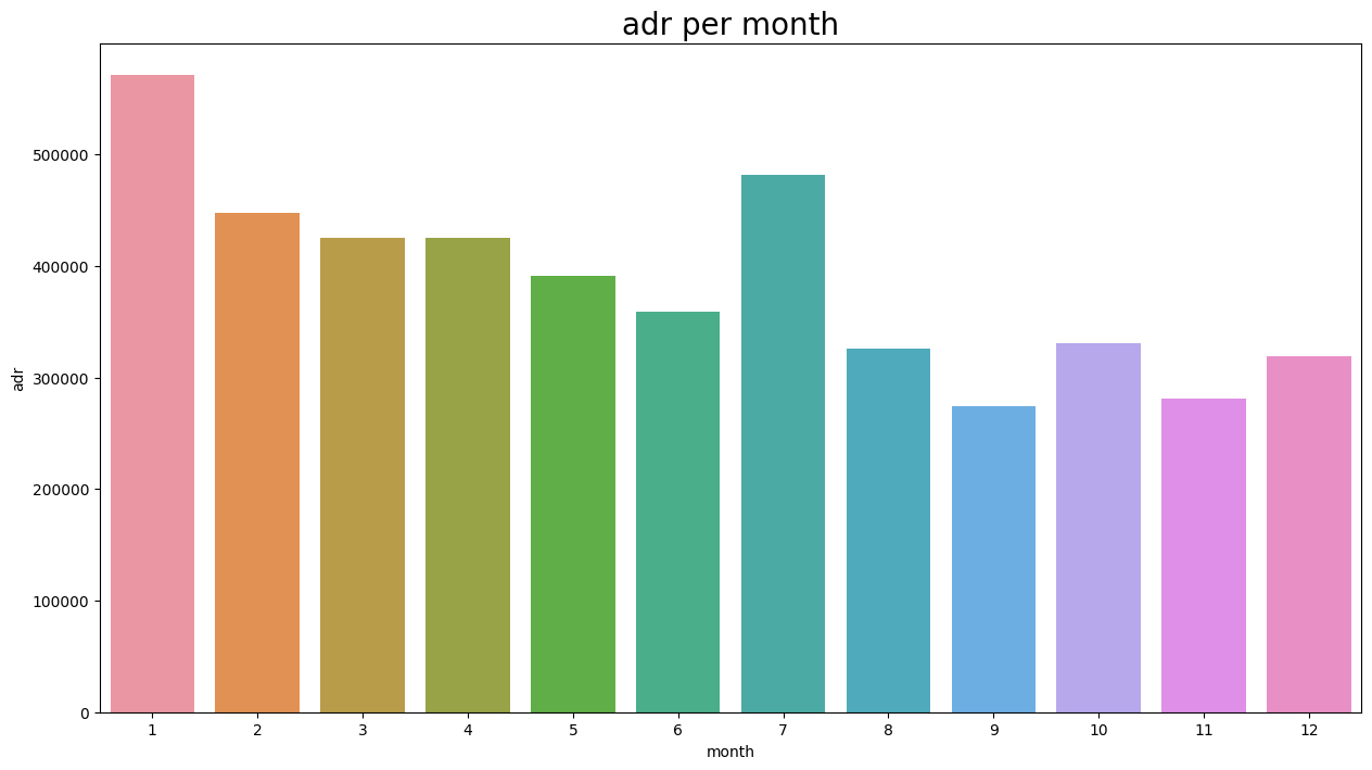 GitHub - VPMANOJKUMAR/Hotel-booking-analysis-using-python