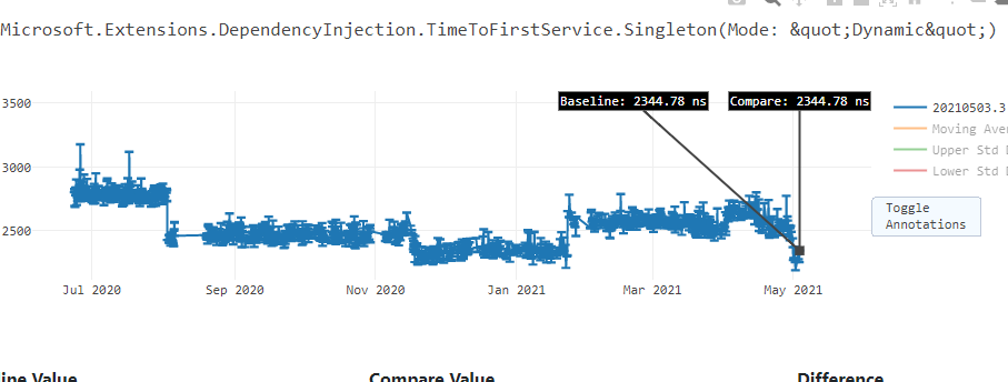 [Perf] Multiple regressions in Microsoft.Extentions.DI · Issue #47867 · dotnet/runtime · GitHub