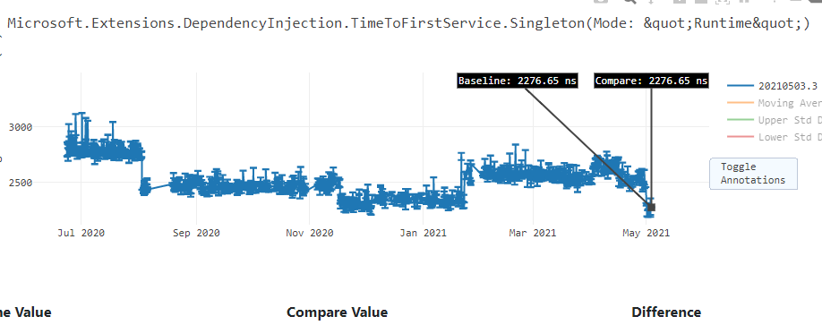 [Perf] Multiple regressions in Microsoft.Extentions.DI · Issue #47867 · dotnet/runtime · GitHub
