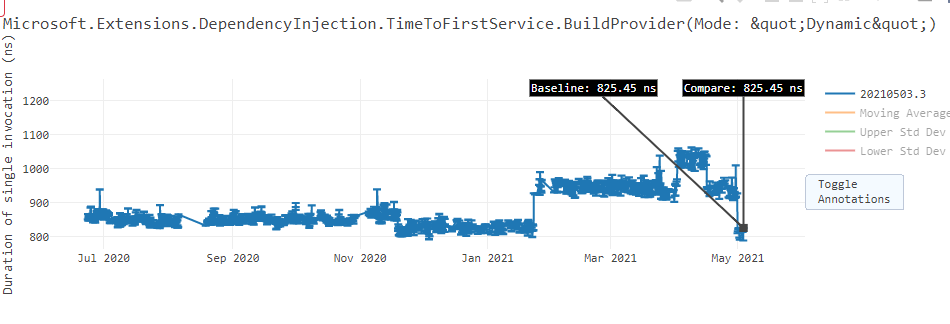 [Perf] Multiple regressions in Microsoft.Extentions.DI · Issue #47867 · dotnet/runtime · GitHub
