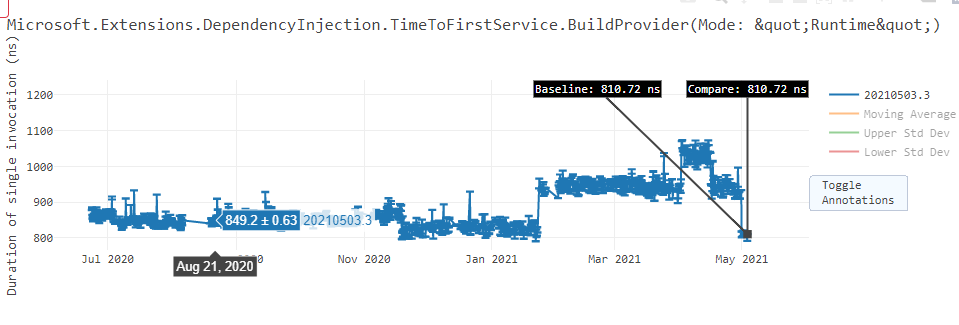 [Perf] Multiple regressions in Microsoft.Extentions.DI · Issue #47867 · dotnet/runtime · GitHub