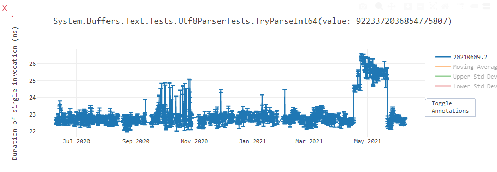 [perf] Regressions In System Buffers Text Tests Utf8parsertests Tryparseint64 · Issue 52314