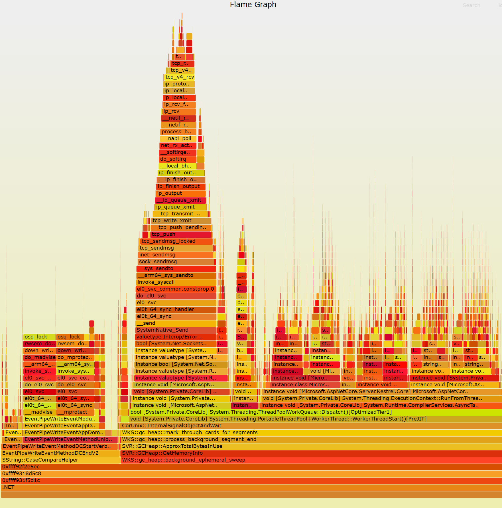 Arm64 Higher Calls To Madvise Mprotect Mbind · Issue 87173 · Dotnet Runtime · Github